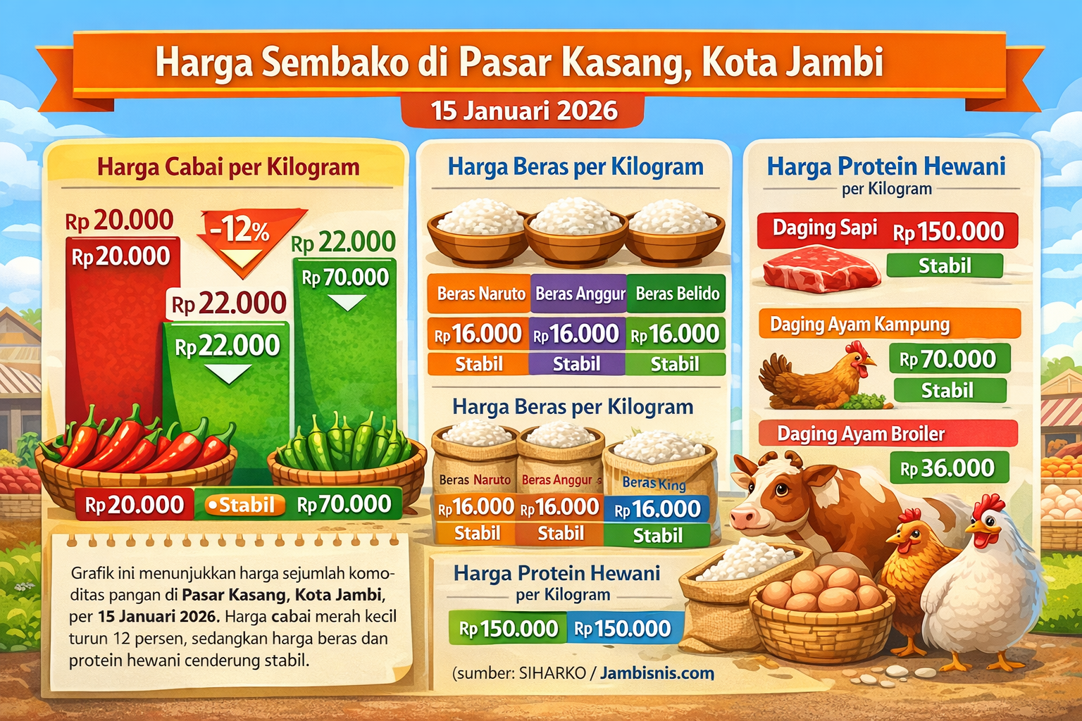 Update Harga Sembako Pasar Kasang Jambi: Cabai Merah Kecil Turun, Beras ...